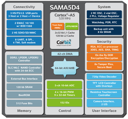 Which ARM Cortex CPU is Right for Your Next MCU-Based Application? | DigiKey